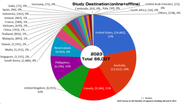 JAOS 2023 Statistical Report on Japanese Studying Abroad | JAOS - Japan ...